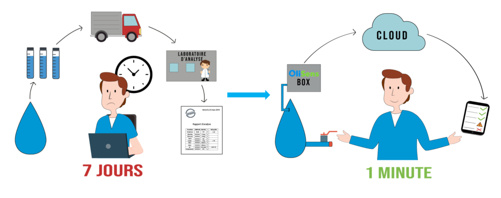 Water quality in real time