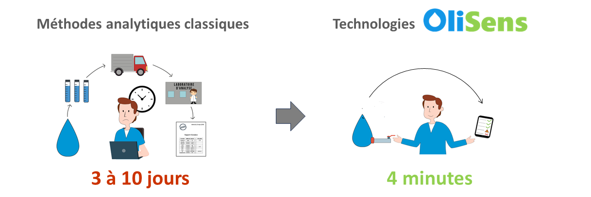 Water quality in real time